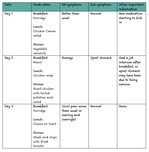 Diet For Rheumatoid Arthritis | NRAS | Diet and RA Health