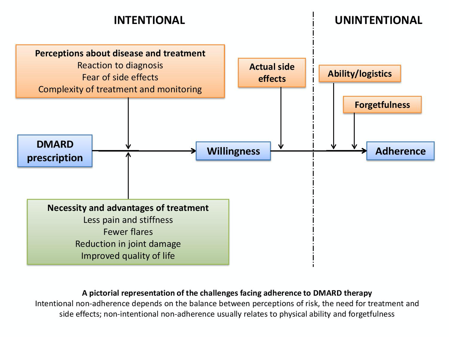 The importance of taking your RA medication | NRAS