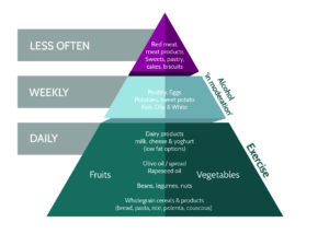 Diet | NRAS | Diet and RA | Food and drink | Health